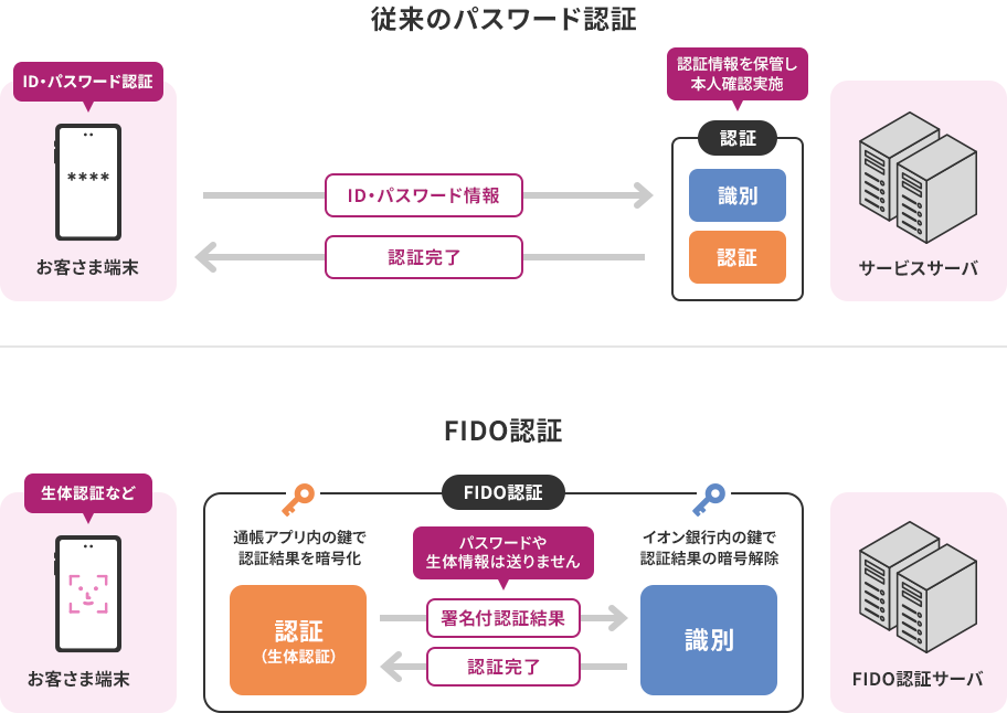 【2026年9月開始予定】インターネット取引時の認証強化について